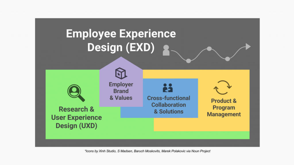 What is "employee experience design" (EXD)? Definition, origins, examples.